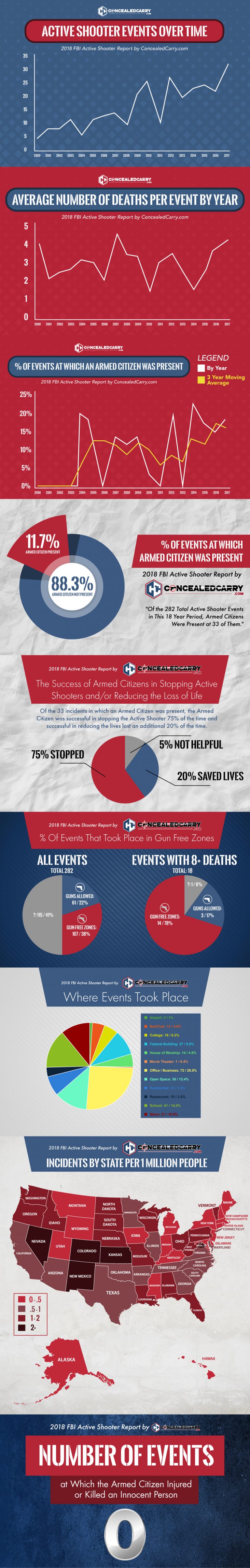 Armed Citizens Are Successful 94% Of The Time At Active Shooter Events ...