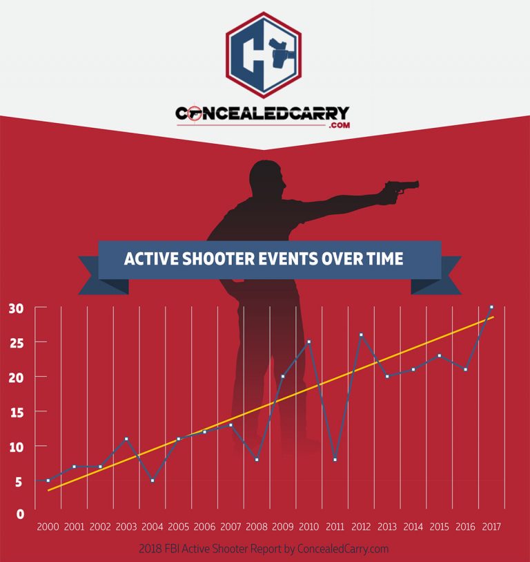 Armed Citizens Are Successful 94% Of The Time At Active Shooter Events ...