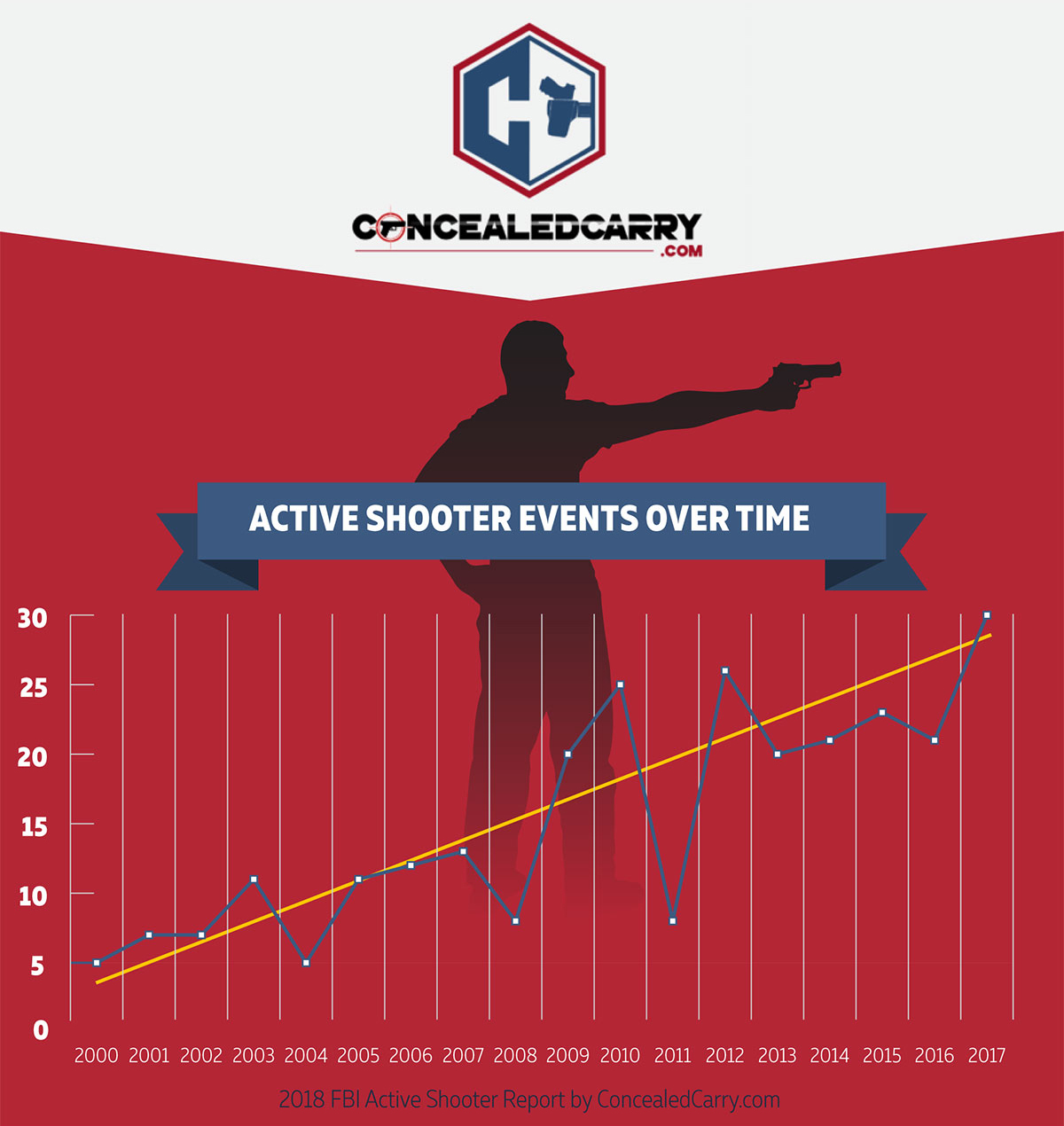 Armed Citizens Are Successful 94% Of The Time At Active Shooter Events ...